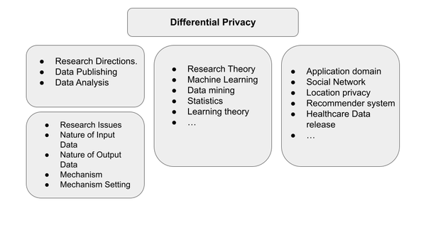 A Survey of Differential Privacy Frameworks – OpenMined