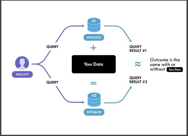 Differential Privacy using PyDP – OpenMined