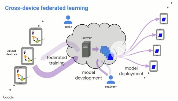 Advances and Open Problems in Federated Learning – OpenMined