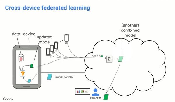 Advances and Open Problems in Federated Learning – OpenMined