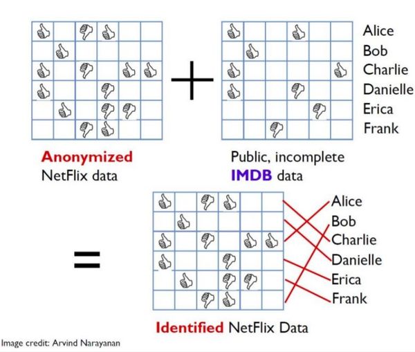 Differential Privacy using PyDP – OpenMined