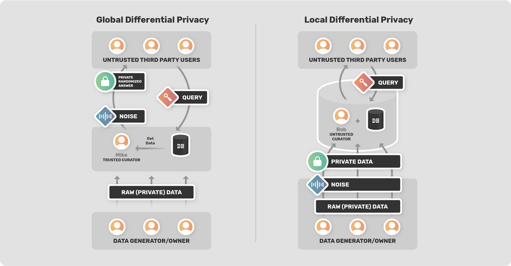A Survey of Differential Privacy Frameworks – OpenMined