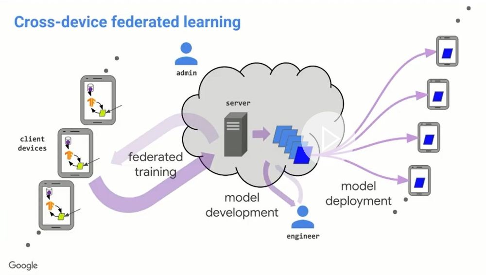 Advances and Open Problems in Federated Learning – OpenMined