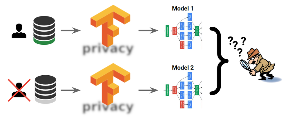 A Survey of Differential Privacy Frameworks – OpenMined