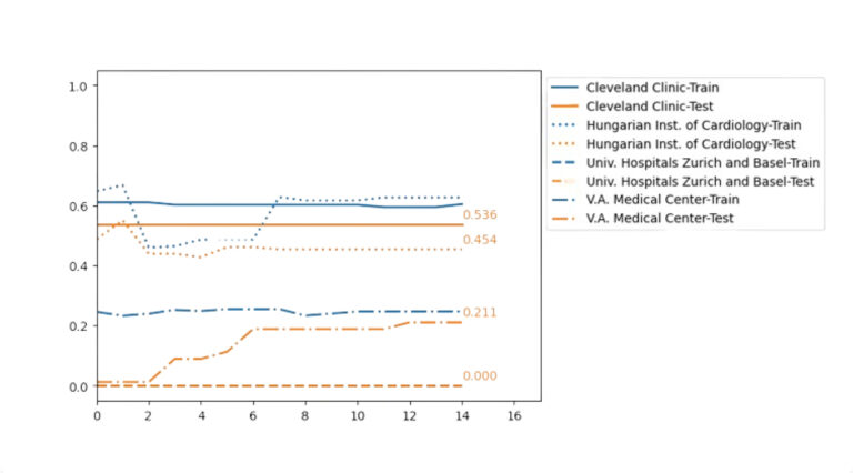 Federated Learning in 10 Lines of code, with PySyft – OpenMined
